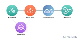 Cloud Migration Process: A Step-by-Step Guide | Mertech